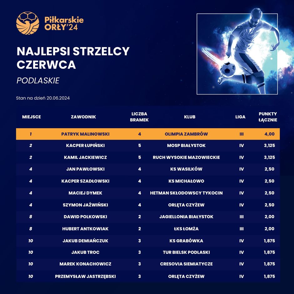 Piłkarskie Orły. Patryk Malinowski najskuteczniejszym piłkarzem czerwca ...